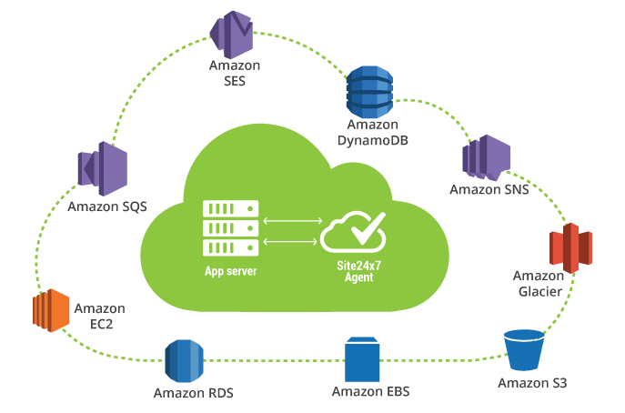 Aws Application Monitoring Aws Monitoring Tool Site24x7
