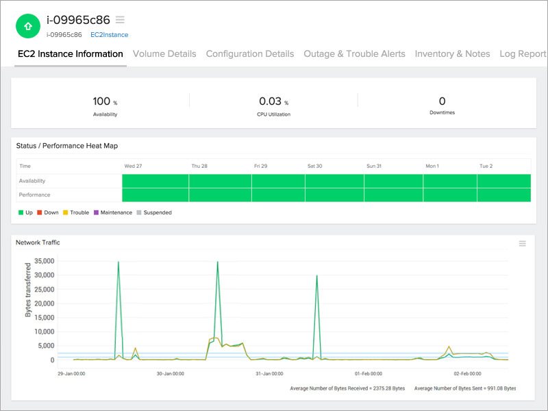 Aws Application Monitoring Aws Monitoring Tool Site24x7