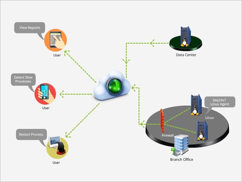 Linux Monitoring | Linux Server Monitoring Tool: Site24x7