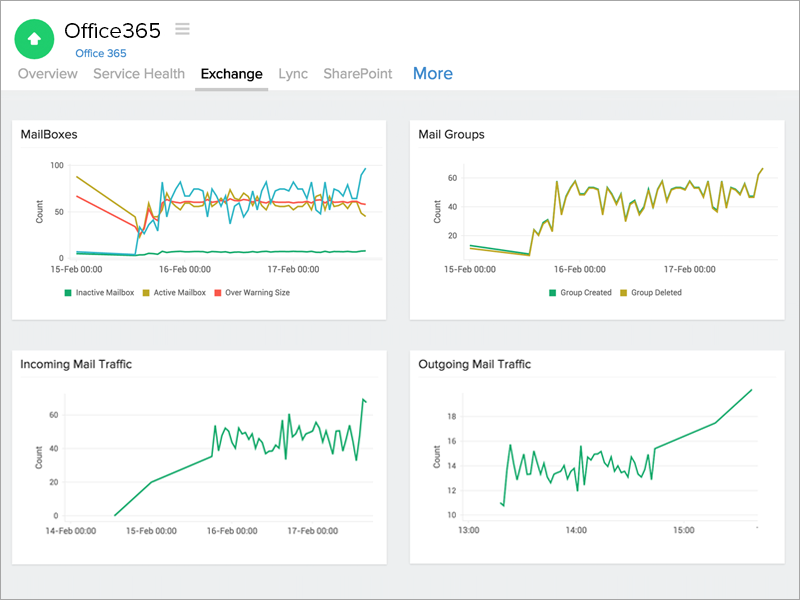 Microsoft Office 365 monitoring | Office 365 performance monitoring ...
