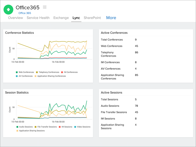 Microsoft Office 365 monitoring | Office 365 performance monitoring ...